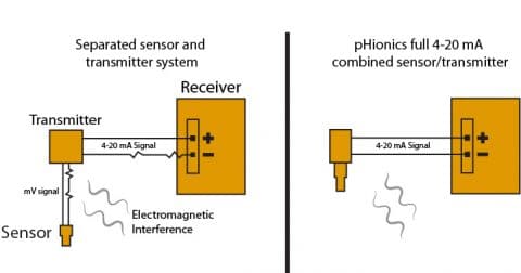 Analog Signals: Current vs. Voltage - pHionics