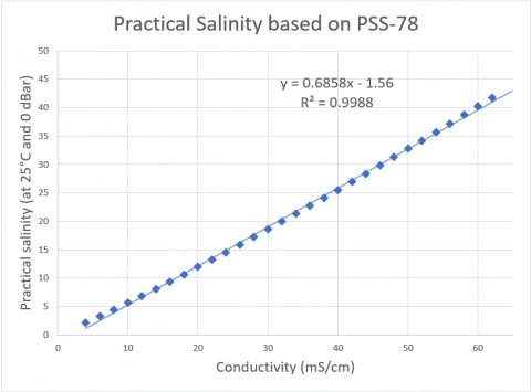 Linear Conversion of Conductivity To Salinity - pHionics