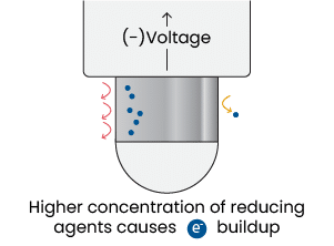 The Basics of Oxidation-Reduction Potential (ORP) - pHionics