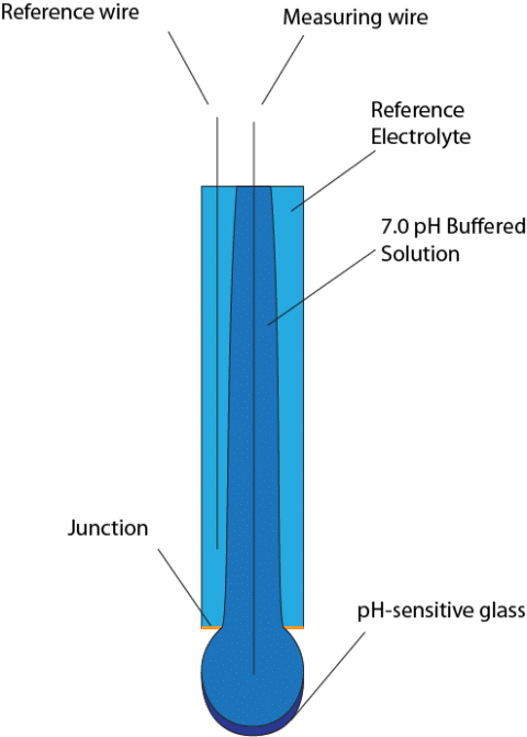 pH Electrode Guide - pHionics