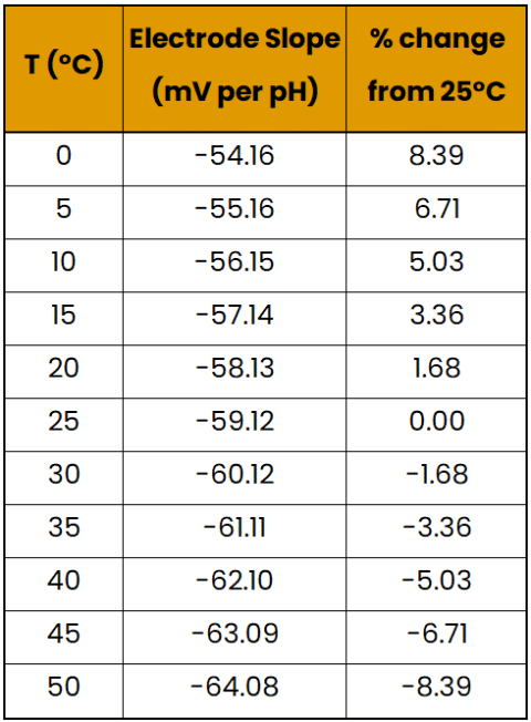 How Temperature Affects pH Measurements--And How to Correct for It