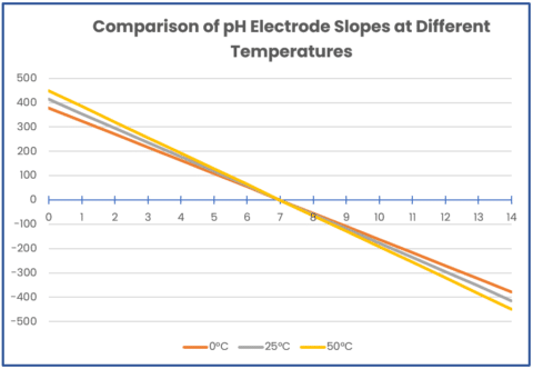How Temperature Affects pH Measurements--And How to Correct for It